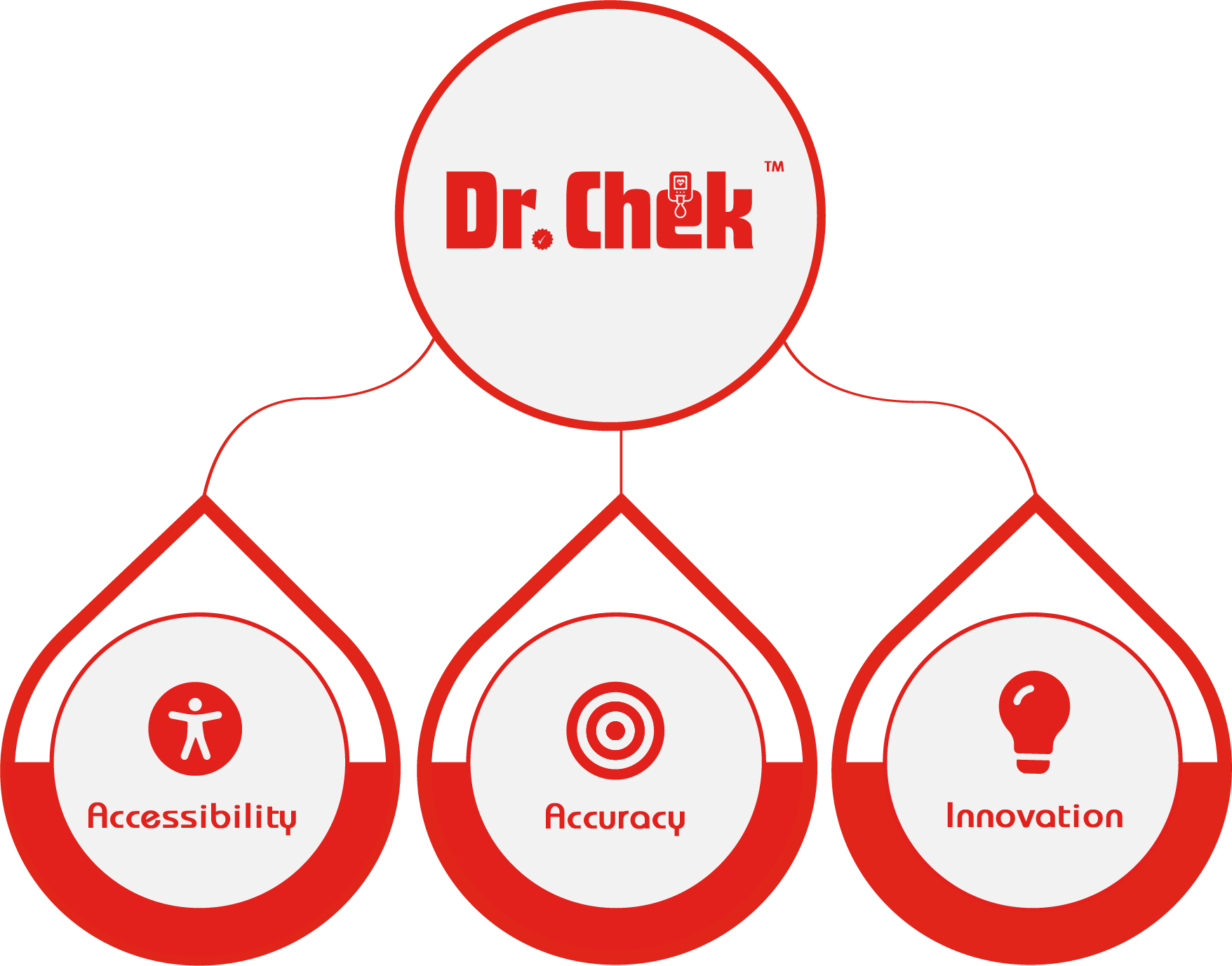 DrChek - Smart Healthcare & Diagnosis Solutions
